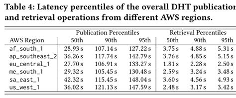 Design And Evaluation Of Ipfs A Storage Layer For The Decentralized Web