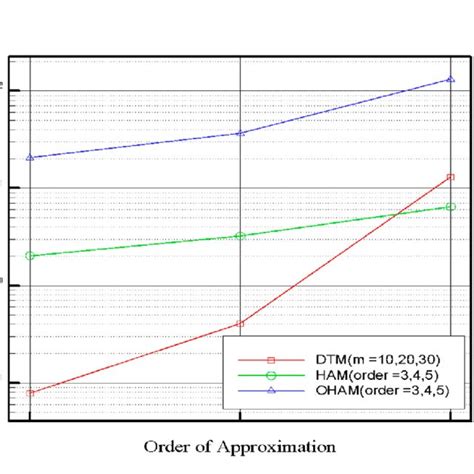 Comparison Of Cpu Time Of Different Approaches At Different Orders Of Download Scientific