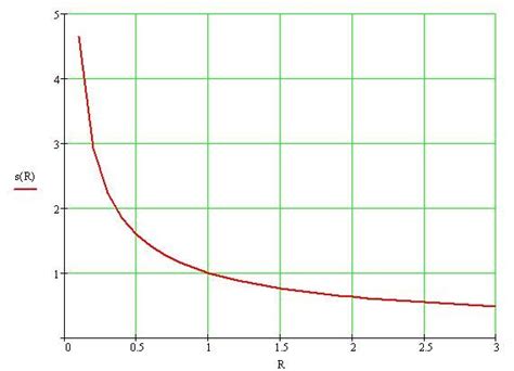 Plot Of Scaling Equation Tool Design Design Model