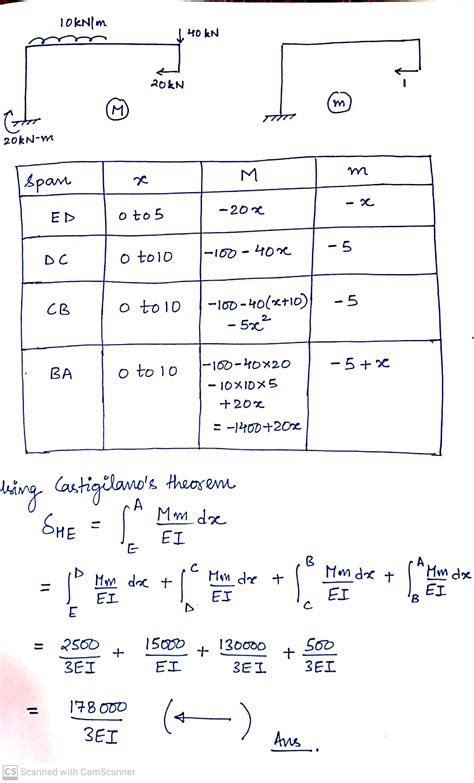 [solved] Use Castiglianos Theorem To Determine The Horizontal Displacement Course Hero