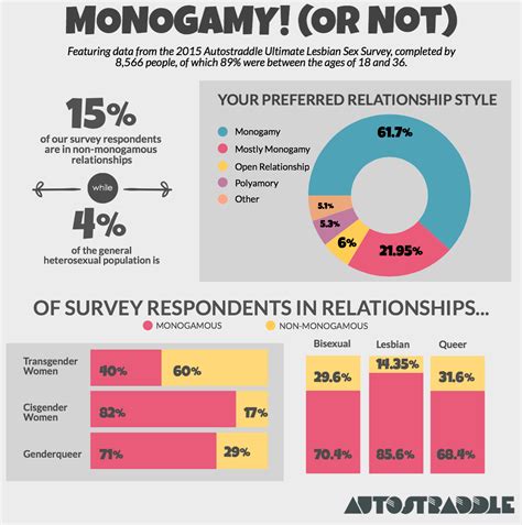 Polyamory In The News Queer Women S Sex Survey Monogamy Vs Not