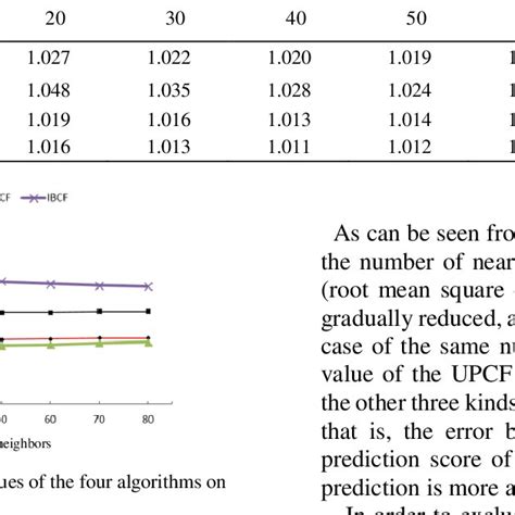 Comparison Of RMSE Value Download Table