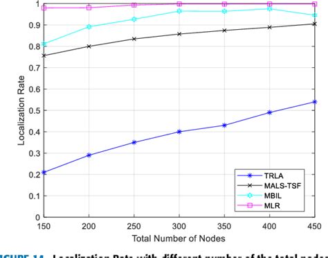 Figure 14 From A Maximum Localization Rate Algorithm For 3d Large Scale Uwsns Semantic Scholar