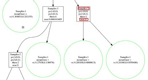 Random Forest Regression Trees How To Split If Node Has 2 Samples