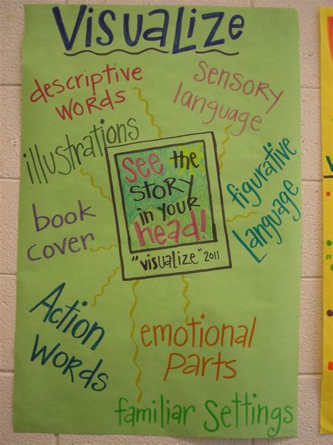 Visualizing Anchor Chart Reading Comprehension Strategies Reading Classroom Reading Lessons