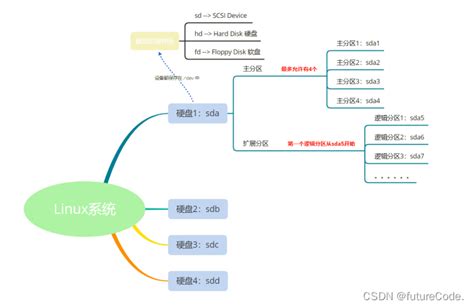 Linuxu盘的挂载、卸载 Ubuntu虚拟机、mount命令、umount命令 Csdn博客 Linuxu盘的挂载、卸载 Ubuntu虚拟机、mount命令、umount命令 Csdn博客