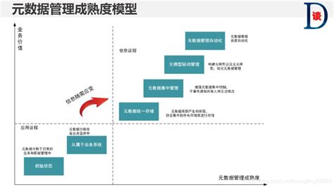 数据治理系列2：元数据管理—企业数据治理的基础 teradata数据治理方法论 csdn博客
