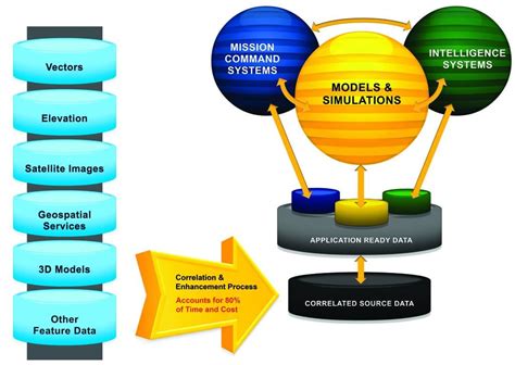 How Data Standards Could Speed Geospatial Data Sharing