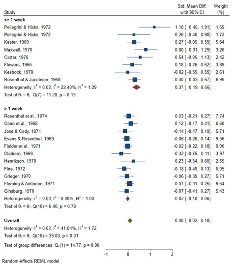 Meta Analysis New In Stata 16