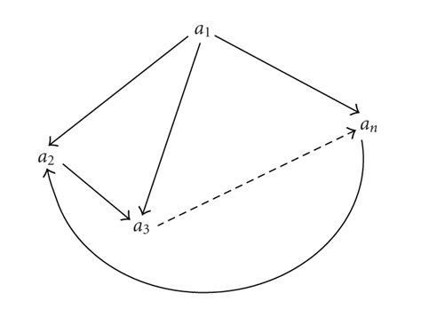 Categorical Representation Of The Argumentation Network Download Scientific Diagram