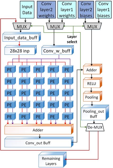 Computation Unit For Conv Relu Pooling Layers Download Scientific
