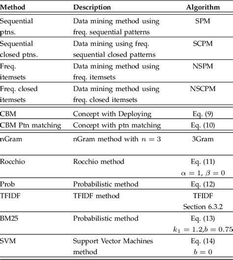 Table 1 From Effective Pattern Discovery For Text Mining Semantic Scholar