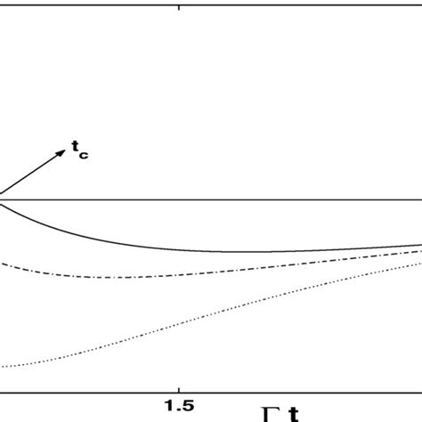 dense coding capacity χ as a function of Γt and normalized distance