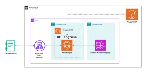 Amazon Ecs와 Aws Fargate를 사용하여 Aws Cdk Python으로 Langfuse 호스팅하기