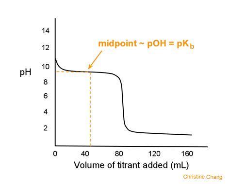 Titration Midpoint At Robert Parsley Blog