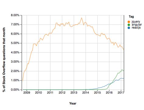 The Evolution Of React Pusher Blog