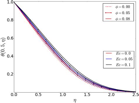 Profile For Temperature With Different ϕ Ec With Fixed λ 1 And