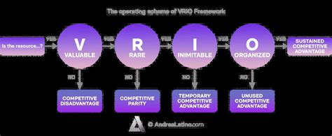 VRIO Framework Andrea Latino