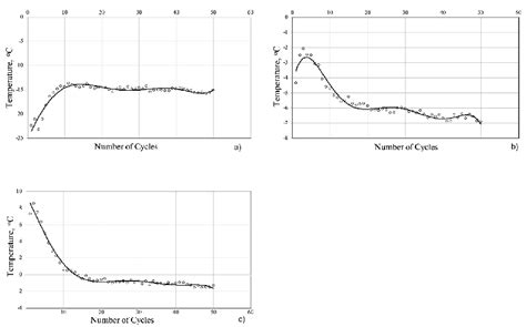 Change of Temperature at which the Offset Yield Strength Equals Zero а Download Scientific