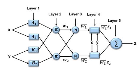 Pelican Optimization Algorithm Based Anfis For Bolstered Electricity Usage Prediction