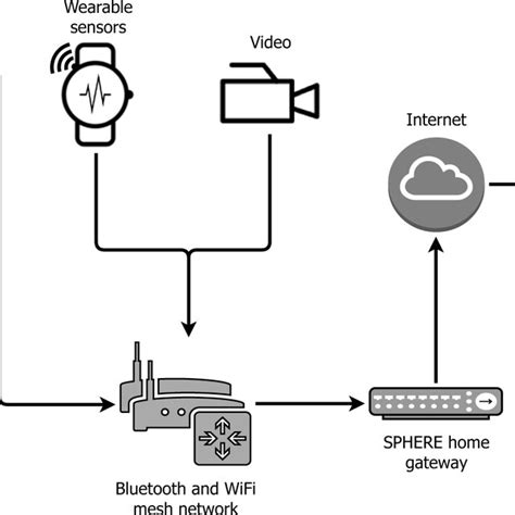 The Sphere Sensor Network Note That The Environmental And Smart Meter