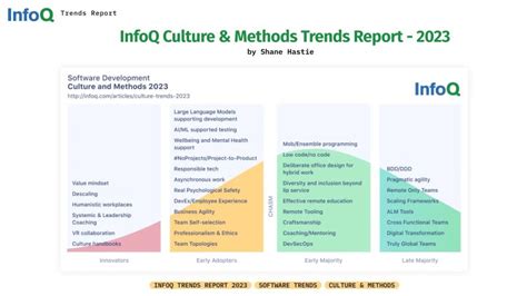 Infoq On Linkedin Infoq Trendsreport