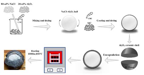 The Preparation Process Of NaCl Al 2 O 3 SiC Al 2 O 3 Macrocapsules Download Scientific Diagram