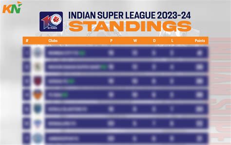 Isl 2023 24 Points Table Most Goals And Most Assists After Match 120