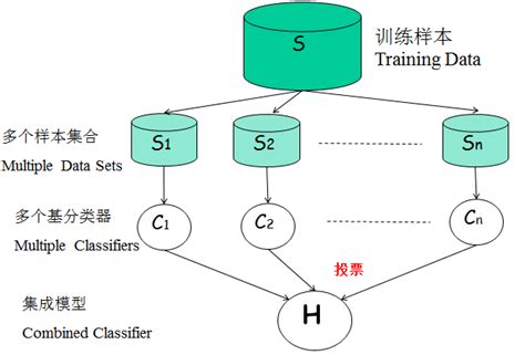集成学习算法精讲：bagging方法与随机森林bagging 集成和随机森林 Csdn博客