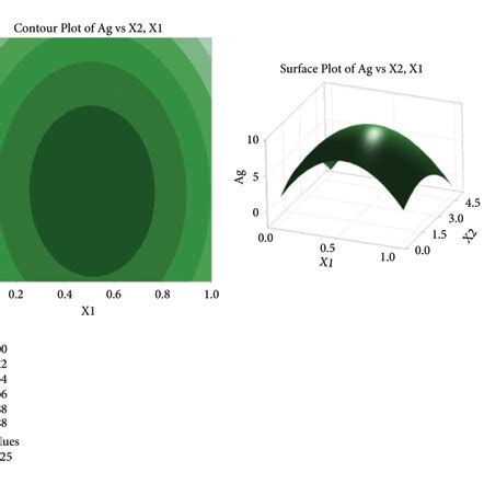 Contour Plot And Surface Plot For Au Recovery As A Function Of A