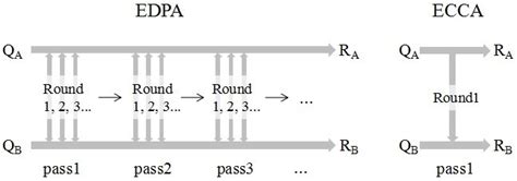 Illustration Of Information Reconciliation Process For The Error Download Scientific Diagram