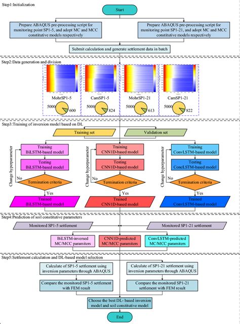 Implementation Flow Chart For The Proposed Approach Download