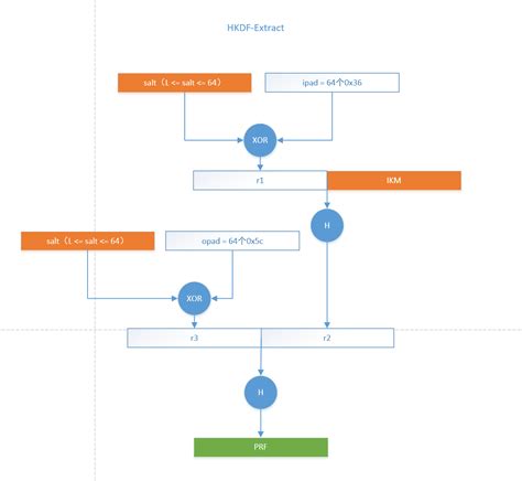 Hkdf算法 Morning~sun。
