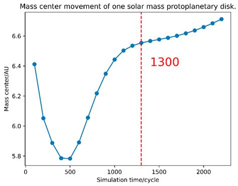 Simulation Of Protoplanetary Disk Evolution Using Fargo3d V1