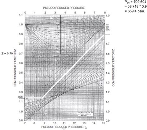 1 Compressibility Of Natural Gas As A Function Of Reduced Temperature