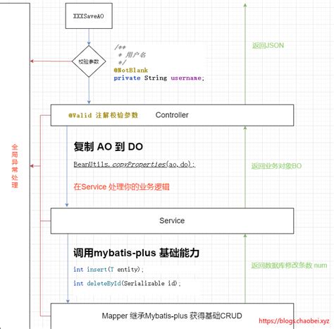 bye crud generate CRUD 一键API 生成器