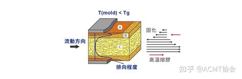 成型条件对残留应力的影响流动篇 知乎