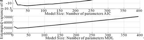 Evaluation Of Parameter Selection Techniques Table 1 For A Signal Download Scientific