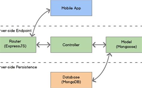 Using Mongodb And Mongoose For User Registration Login And Logout In A