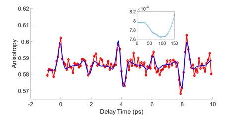 Temporal Evolution Of The N 2 Rotational Wavepacket Download