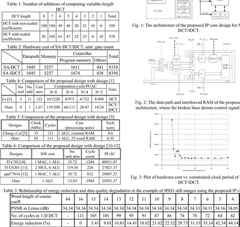 A Power Aware Ip Core Design For The Variable Length Dctidct Targeting At Mpeg4 Shape Adaptive