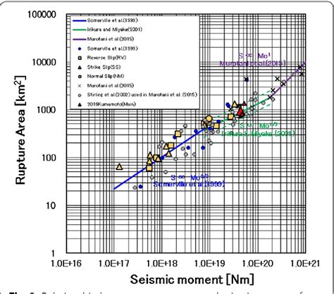 Figure From Title Applicability Of Source Scaling Relations For Crustal Earthquakes To
