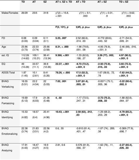 Table 1 From Using The Excitationinhibition Ratio To Optimize The Classification Of Autism And
