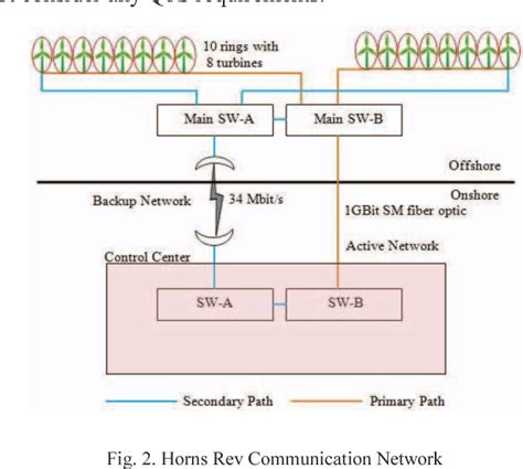 Figure 2 From Fault Resilient Communication Network Architecture For