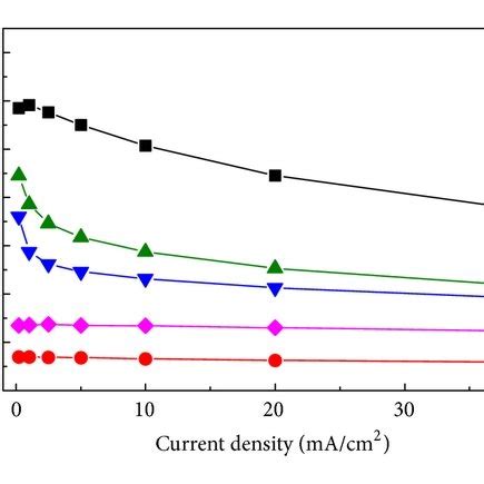 The Relationships Of A Current Efficiency Versus Current Density And Download Scientific