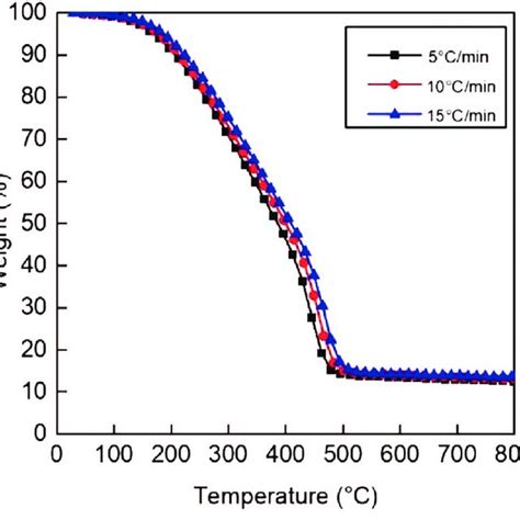 Surfactant Application For Various Hlb Values Download Scientific Diagram