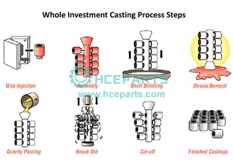 Investment Casting Process Flow Chart What Is Casting Definition