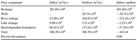 Table 6 Application Of Swat And Modflow Models For