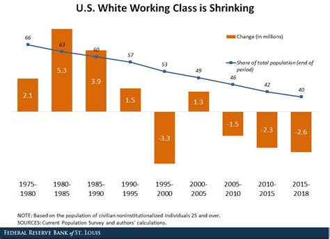 The White Working Class National Trends Then And Now St Louis Fed