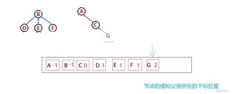 C语言数据结构基础笔记——树、二叉树简介c语言数据结构笔记 Csdn博客
